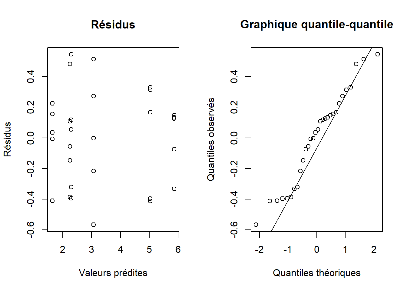 7.1 Leçon | Statistiques avec R