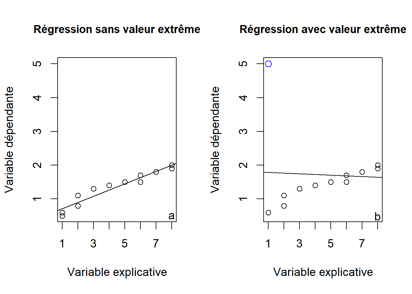 10.1 Leçon | Statistiques avec R